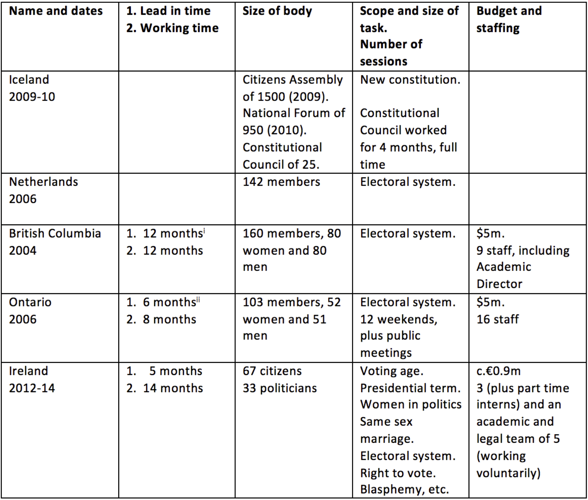 You want a constitutional convention? This is what you need to think ...