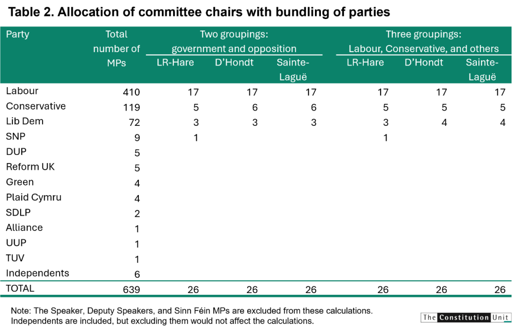 Select committee elections: how should a ‘proportional’ allocation ...